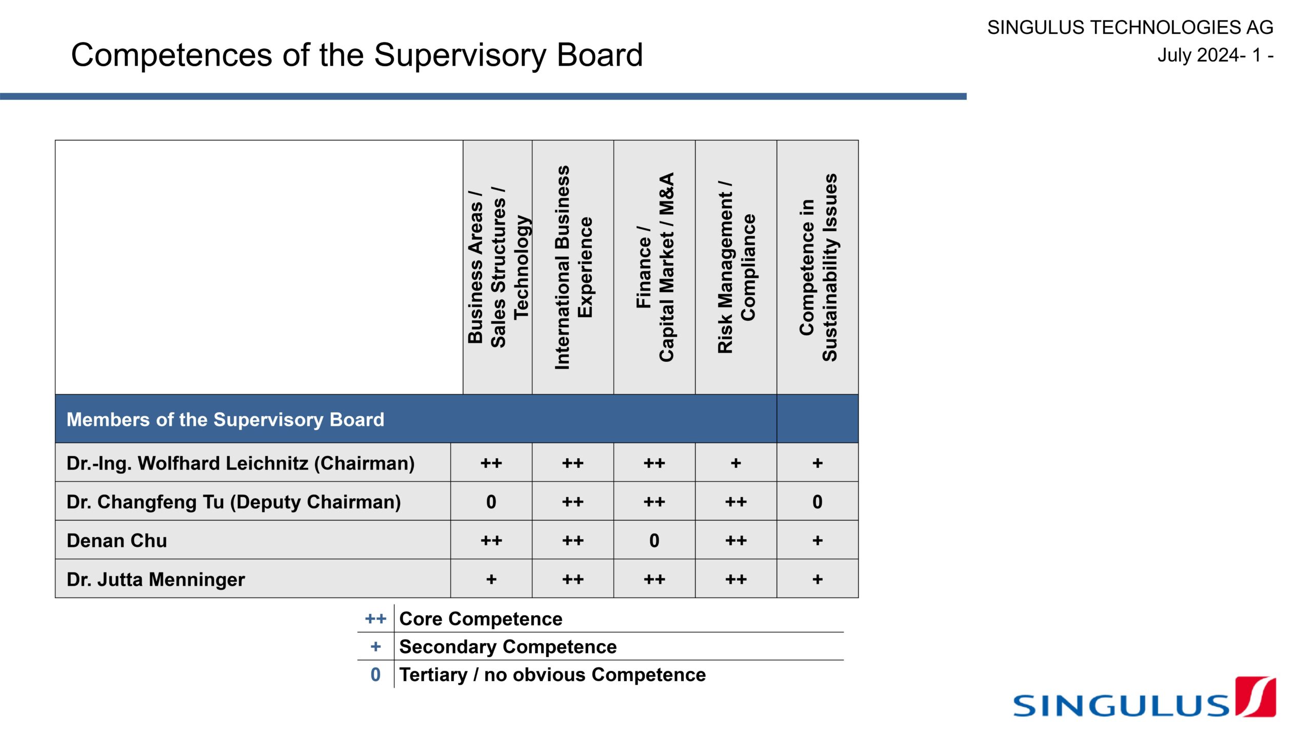 Supervisory Board - SINGULUS TECHNOLOGIES AG